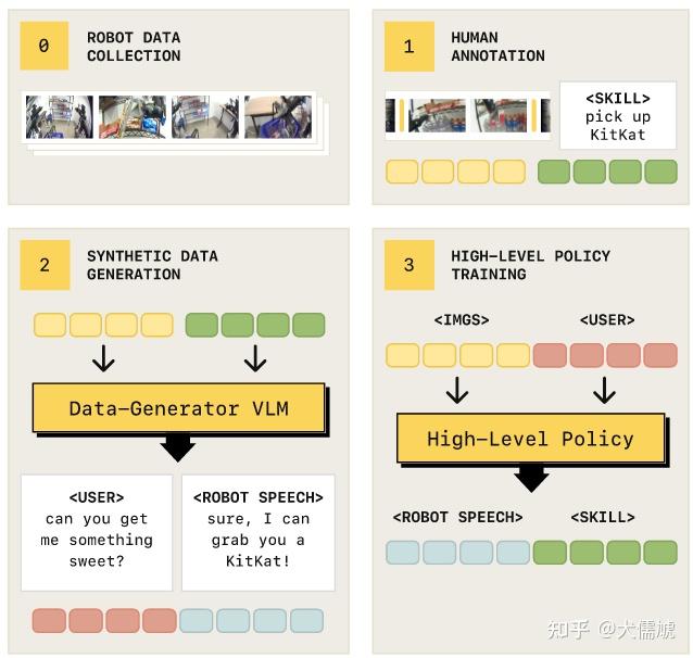 Hi Robot: Open-Ended Instruction Following with Vision-Language-Action ...
