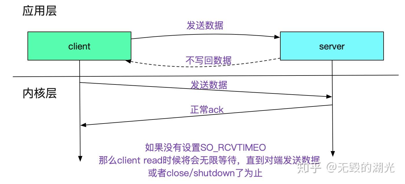 从linux源码看socket(tcp)的timeout - 知乎