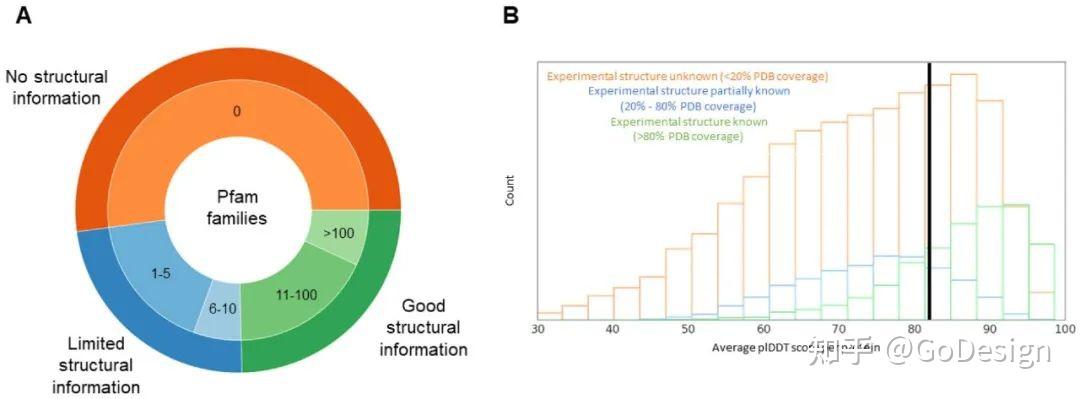 如何看待 AlphaFold 在蛋白质结构预测领域的成功？ - 知乎