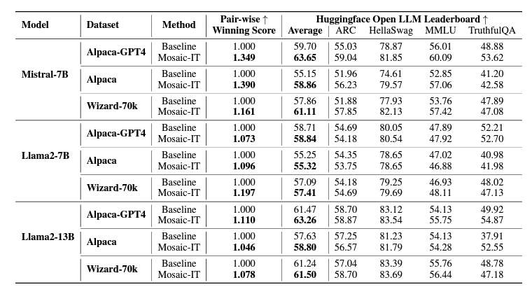 《Mosaic-IT: Free Compositional Data Augmentation Improves Instruction Tuning》论文解读 - 知乎