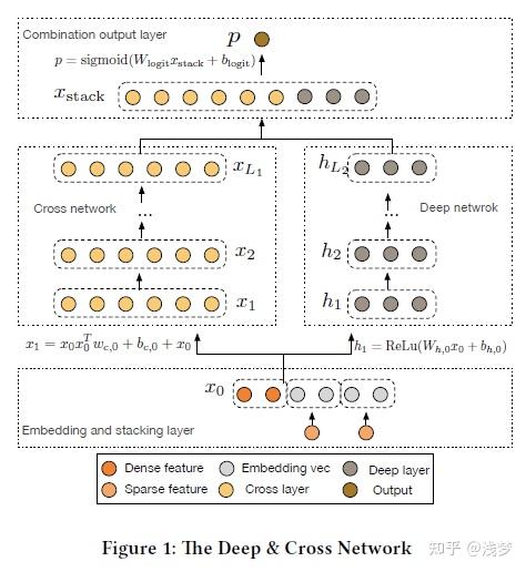 DCN V2：Google提出改进版DCN，用于大规模排序系统中的特征交叉学习(附代码) - 知乎