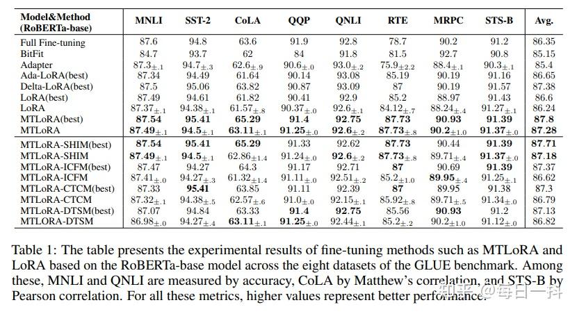 MTLoRA：一种受大脑启发的参数高效微调方法 - 知乎