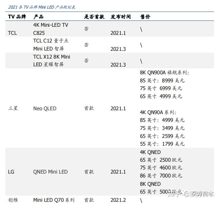Mini LED技术深度报告 - 知乎
