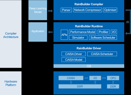 如何评价鲲云科技发布的RainBuilder编译工具链? - 知乎