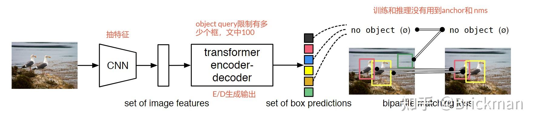 文献阅读:end To End Object Detection With Transformers (detr端到端的目标检测) 知乎