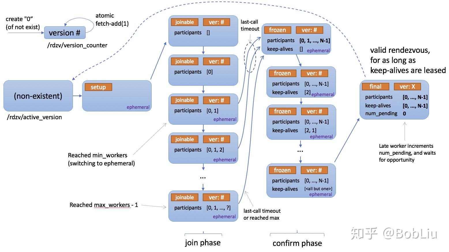 TorchElastic - 弹性、容错的分布式训练 - 知乎