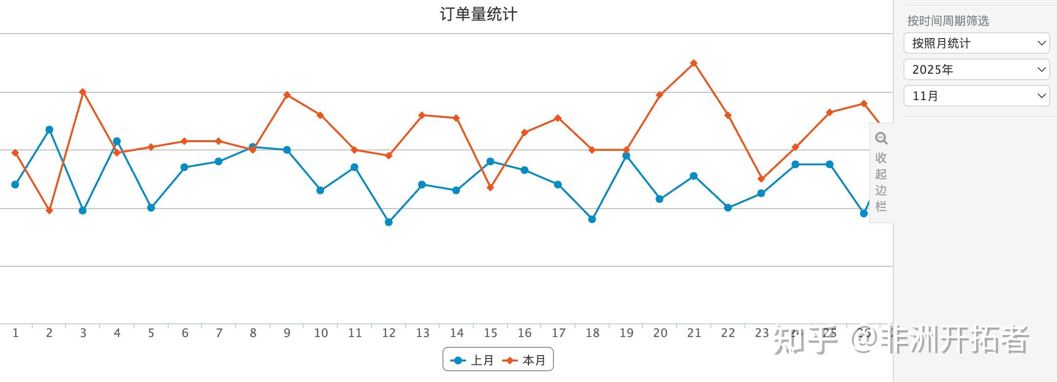十一月Manjaro非洲电商市场月报，销售额增长51.2%！ - 知乎
