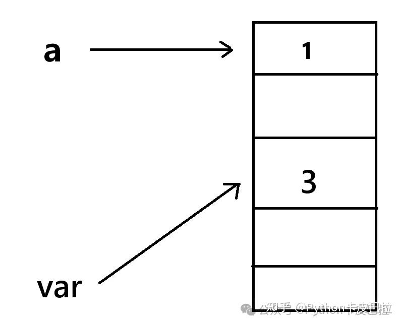 python参数传递的终极真相：不是传值，也不是传引用！ - 知乎