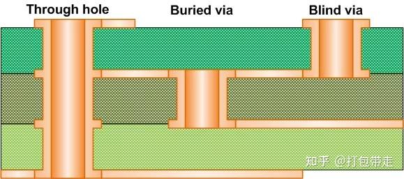 PCB中的skip via是什么？ - 知乎