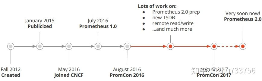 Prometheus入门(一) 什么是Prometheus？ - 知乎