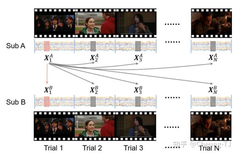 [论文笔记] CLISA: 用于跨受试者情绪识别的受试者不变脑电表征的对比学习 - 知乎