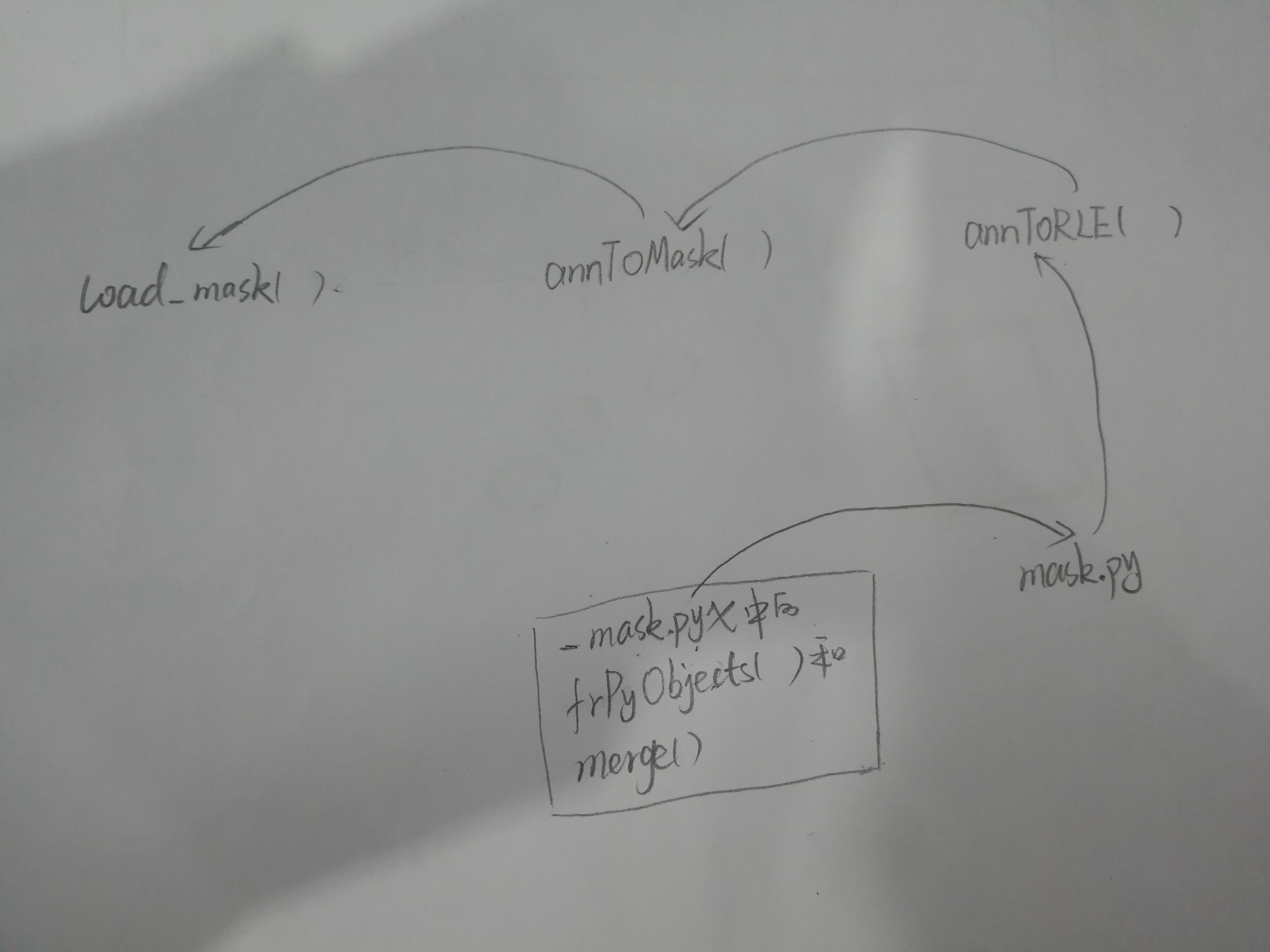 【mask_rcnn】mask_rcnn中关于coco数据集mask生成的相关代码分析 - 知乎