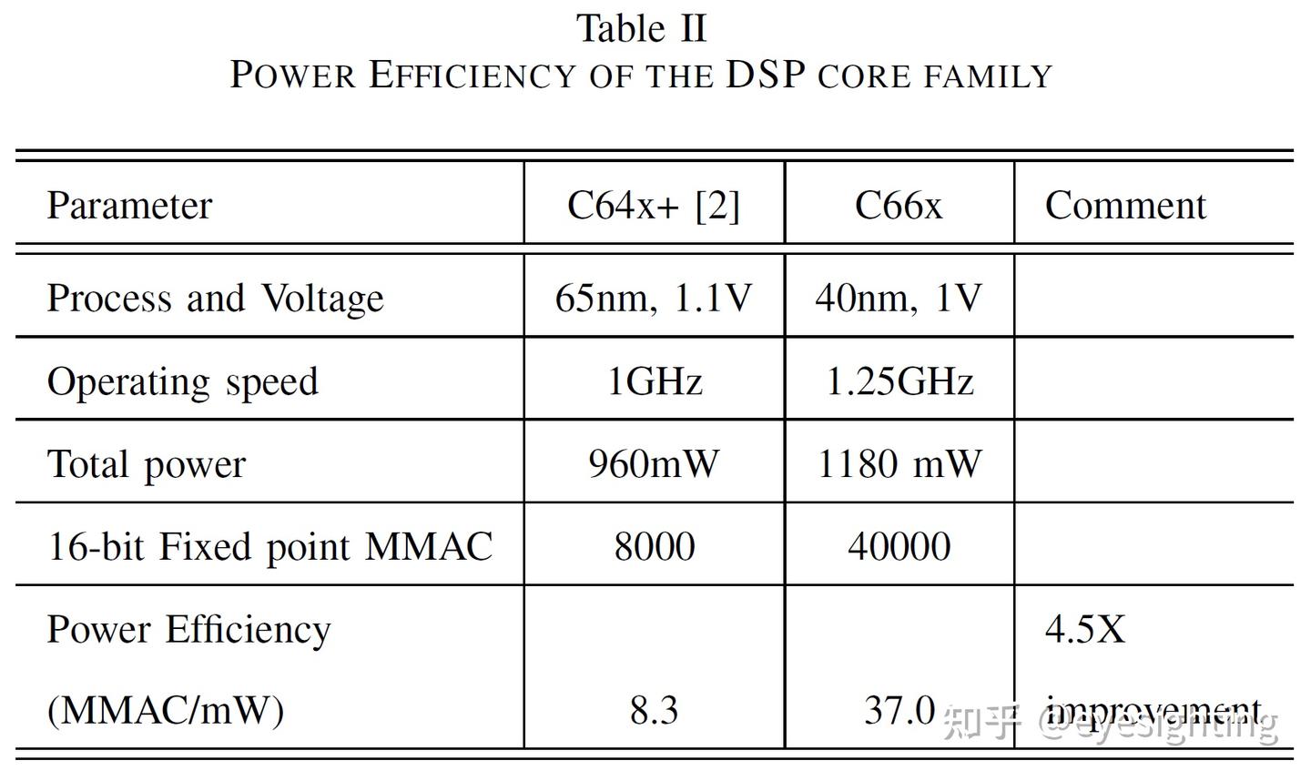 【芯片论文】TI-DSP：采用 40nm CMOS 的 1.25GHz 0.8W C66x DSP 内核 - 知乎