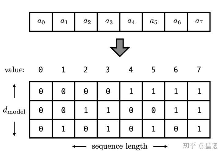 Transformer学习笔记一：positional Encoding（位置编码） 知乎
