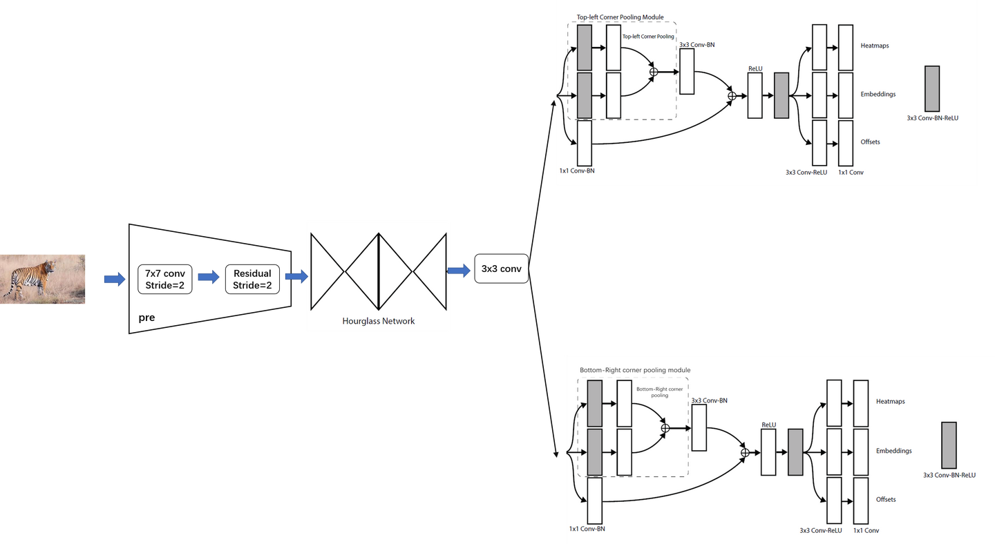【Anchor free】CornerNet 网络结构深度解析（全网最详细！） - 知乎