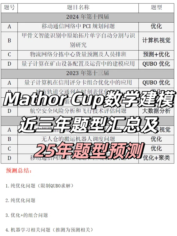 Mathor Cup近三年题型汇总及25年题型预测 - 知乎