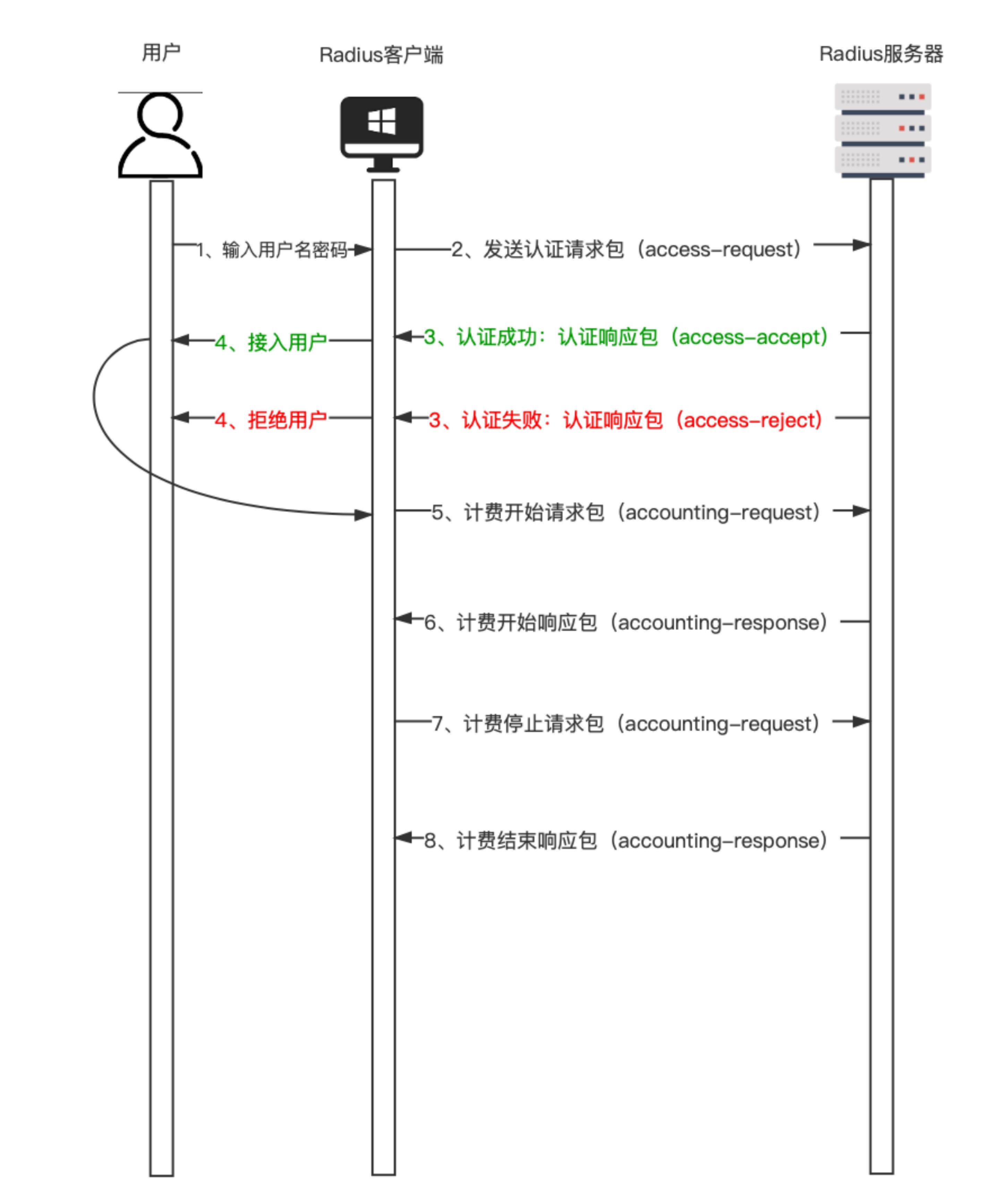 Radius协议工作原理及双因素认证应用 - 知乎