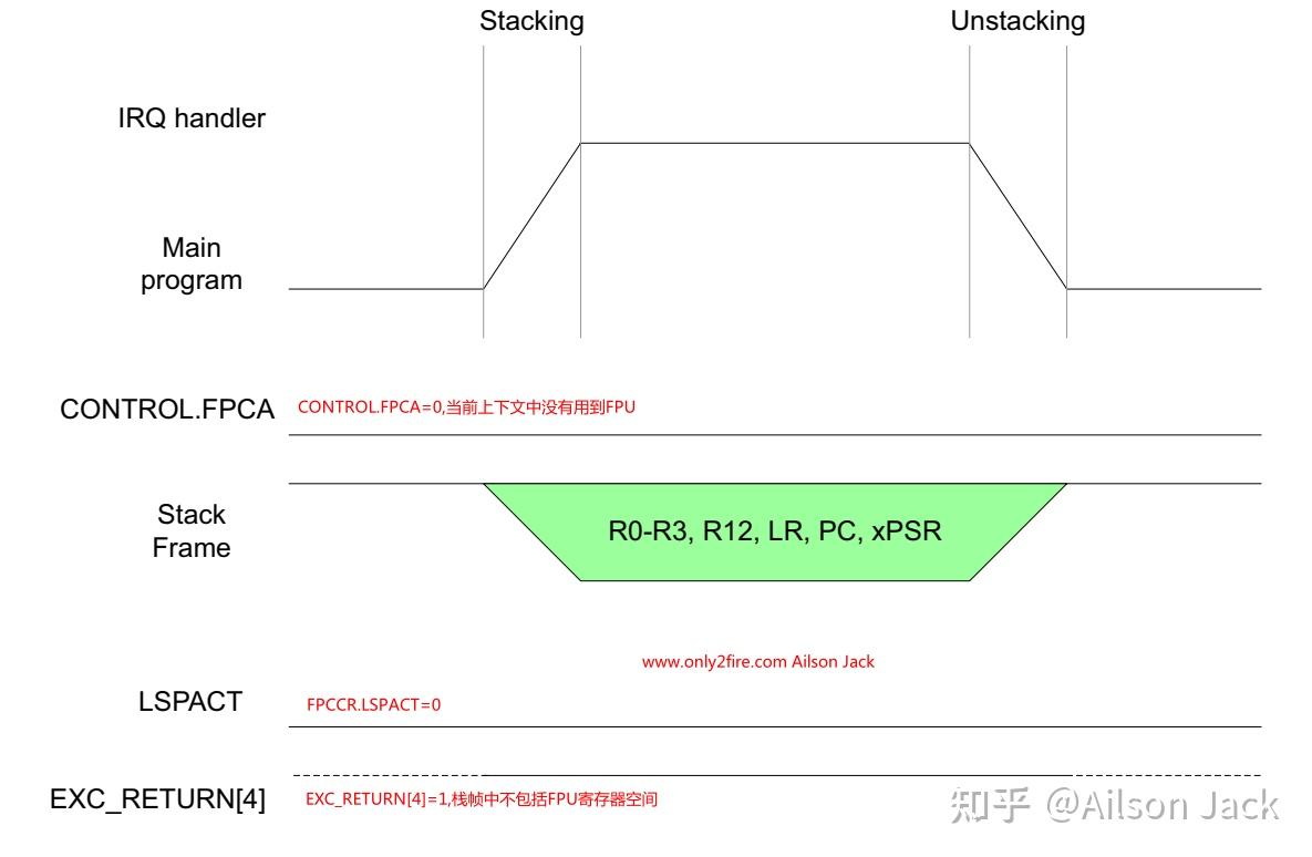 ARM Cortex-M FPU的Lazy Stacking机制 - 知乎