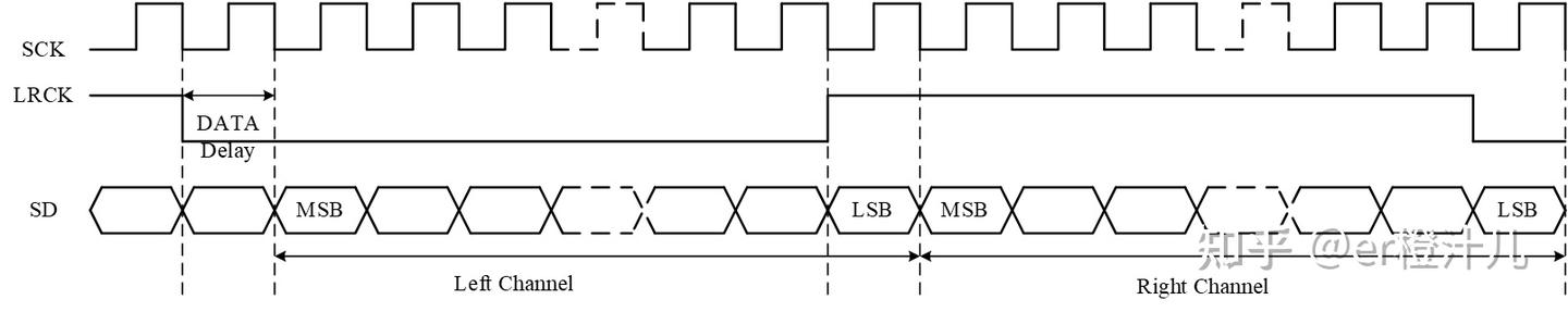 【I2S】数字音频接口—I2S总线协议基本概念 - 知乎