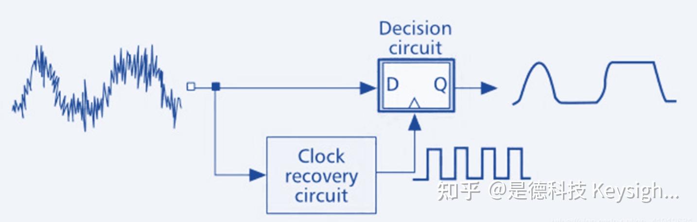 请问下CDR(clock data recovery)的工作原理? - 知乎