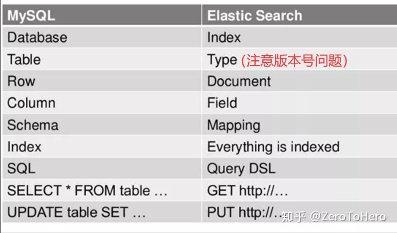 ElasticSearch系列02：ES基础概念详解 - 知乎