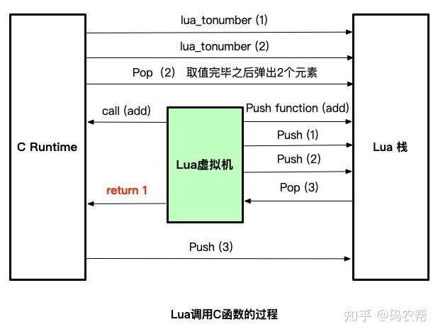 在使用 lua 嵌入 c 语言时，如何调用函数？ - 知乎
