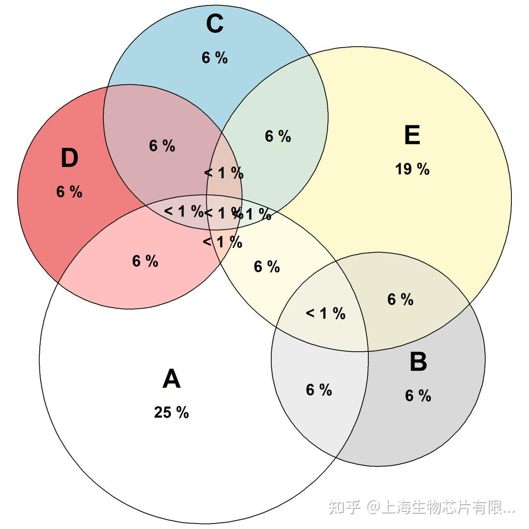生信使用小工具——eulerr包：按比例绘制韦恩图 - 知乎