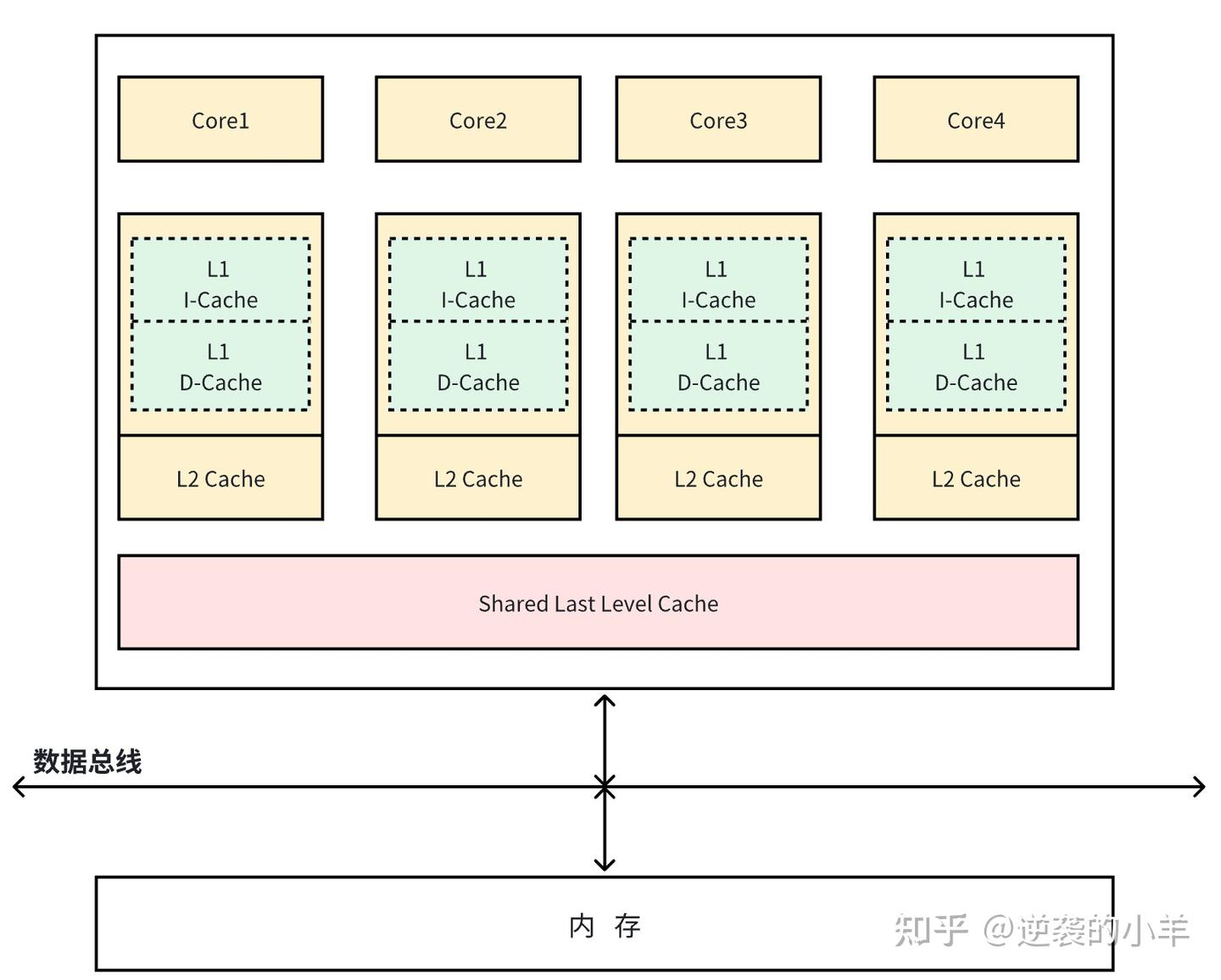 Cache和内存 - 知乎