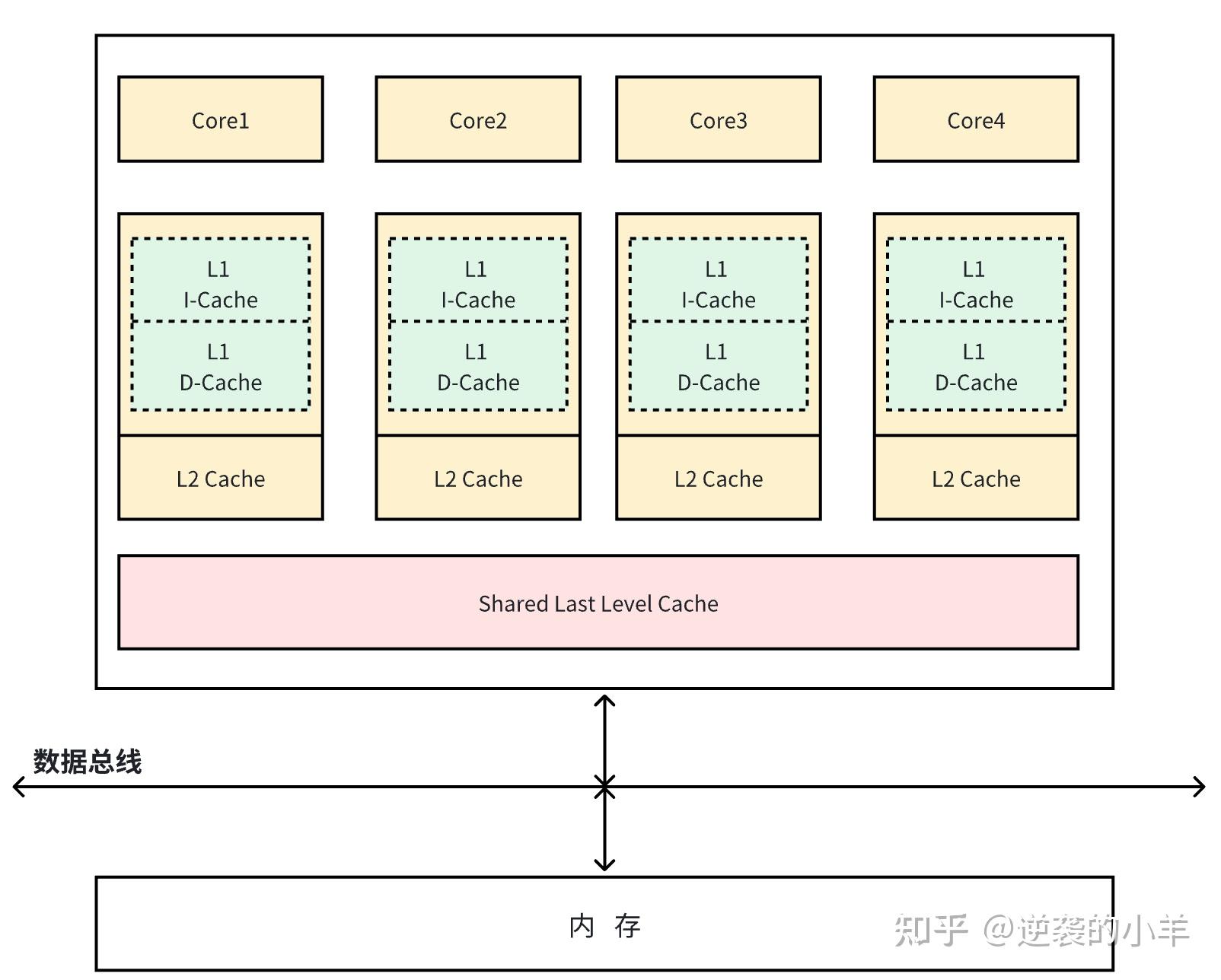 Cache和内存 - 知乎