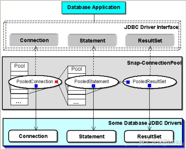 数据库连接池的实现及原理(图文详解) - 知乎