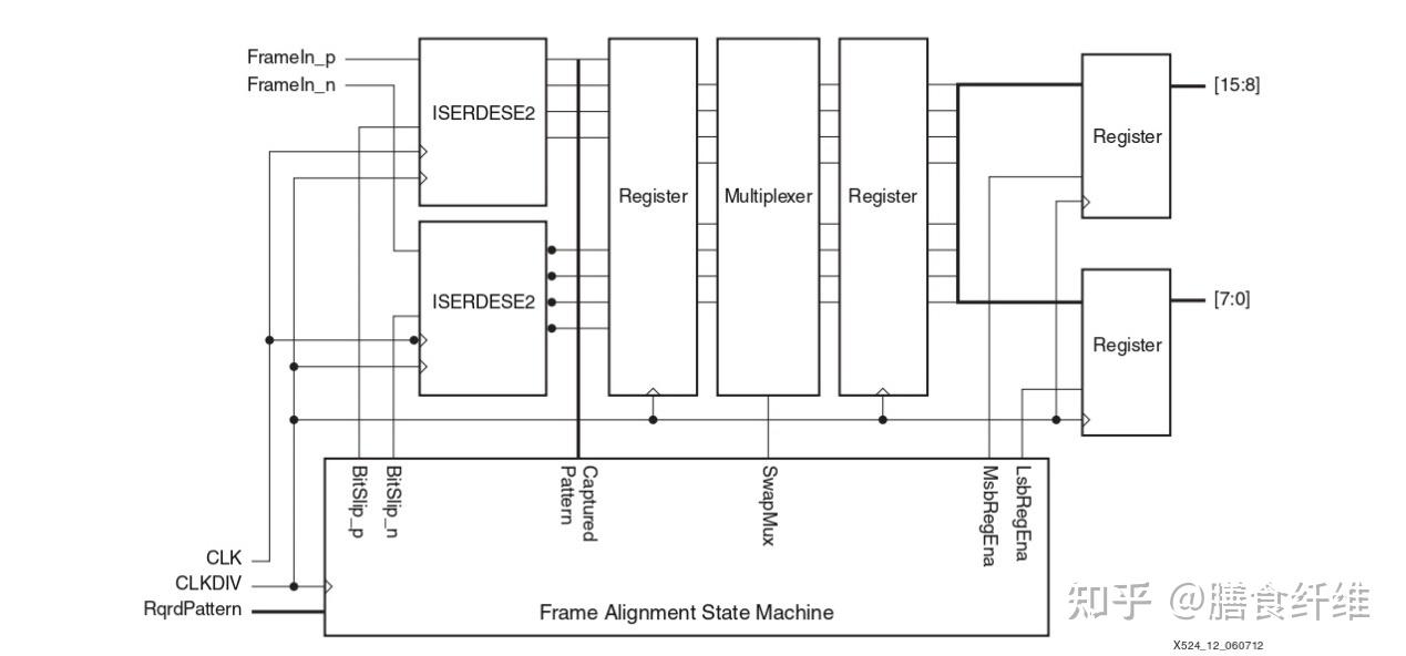 高速ADC 串行LVDS接口(xapp524，翻译Part 2 ) - 知乎