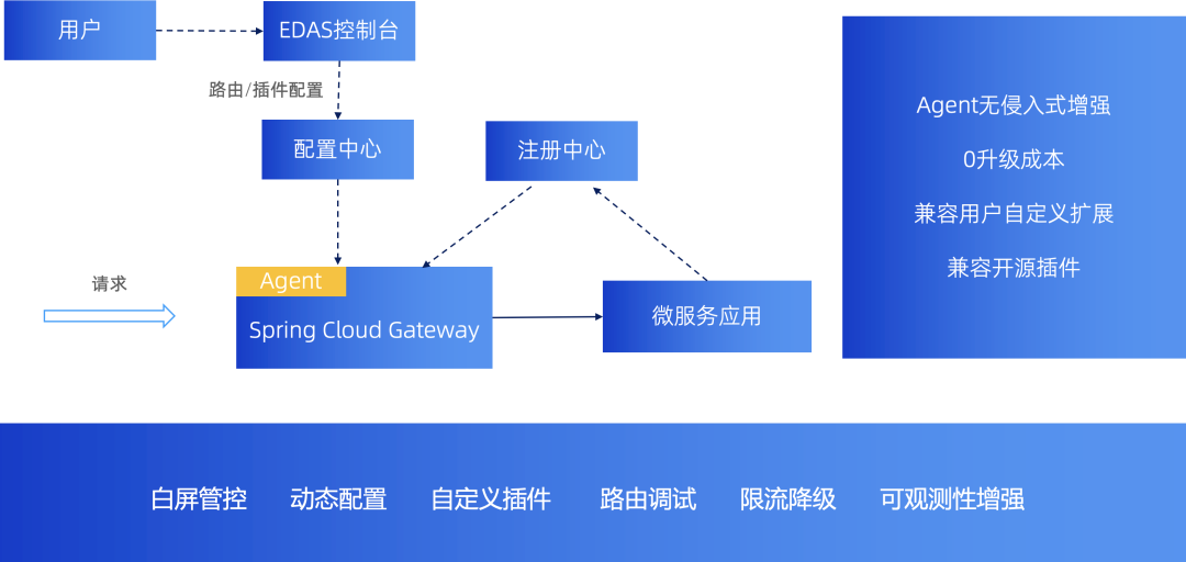 EDAS 让 Spring Cloud Gateway 生产可用的二三策 - 知乎