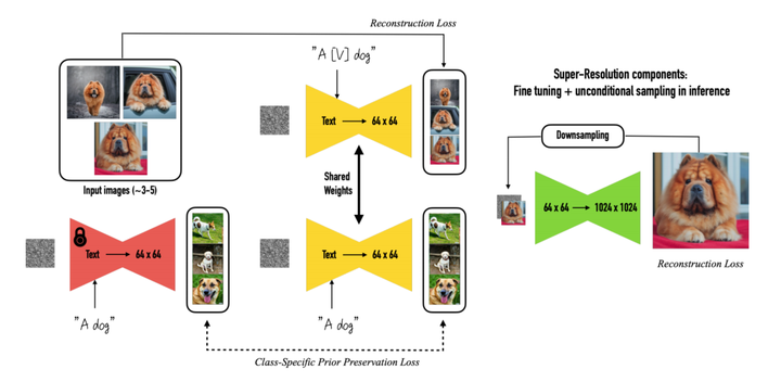 CVPR 2023 | Dreambooth：Fine Tuning Text-to-Image Diffusion Models for Subject-Driven Generation - 知乎