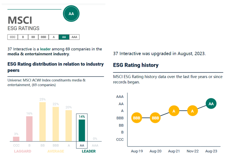 国内互联网大厂争破头的ESG评级，这家游戏厂商成了AA级优等生 - 知乎