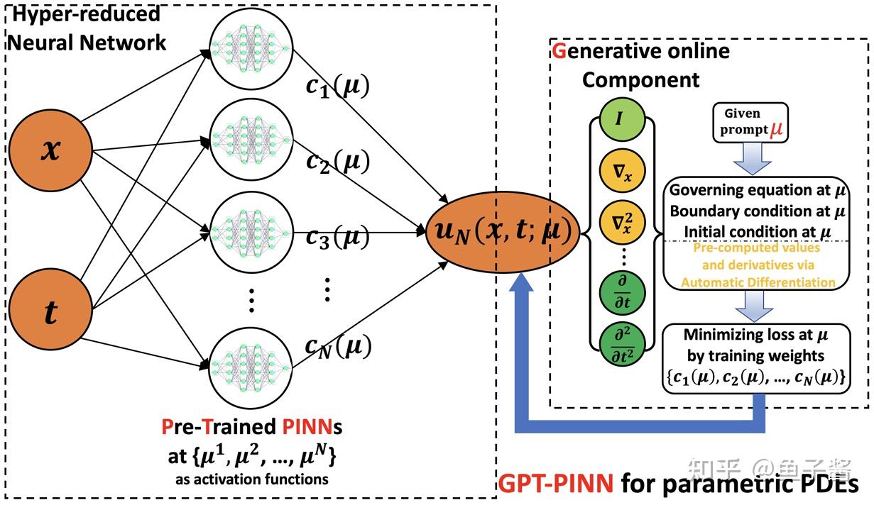 变种PINN，更小的误差，更高的性能！ - 知乎