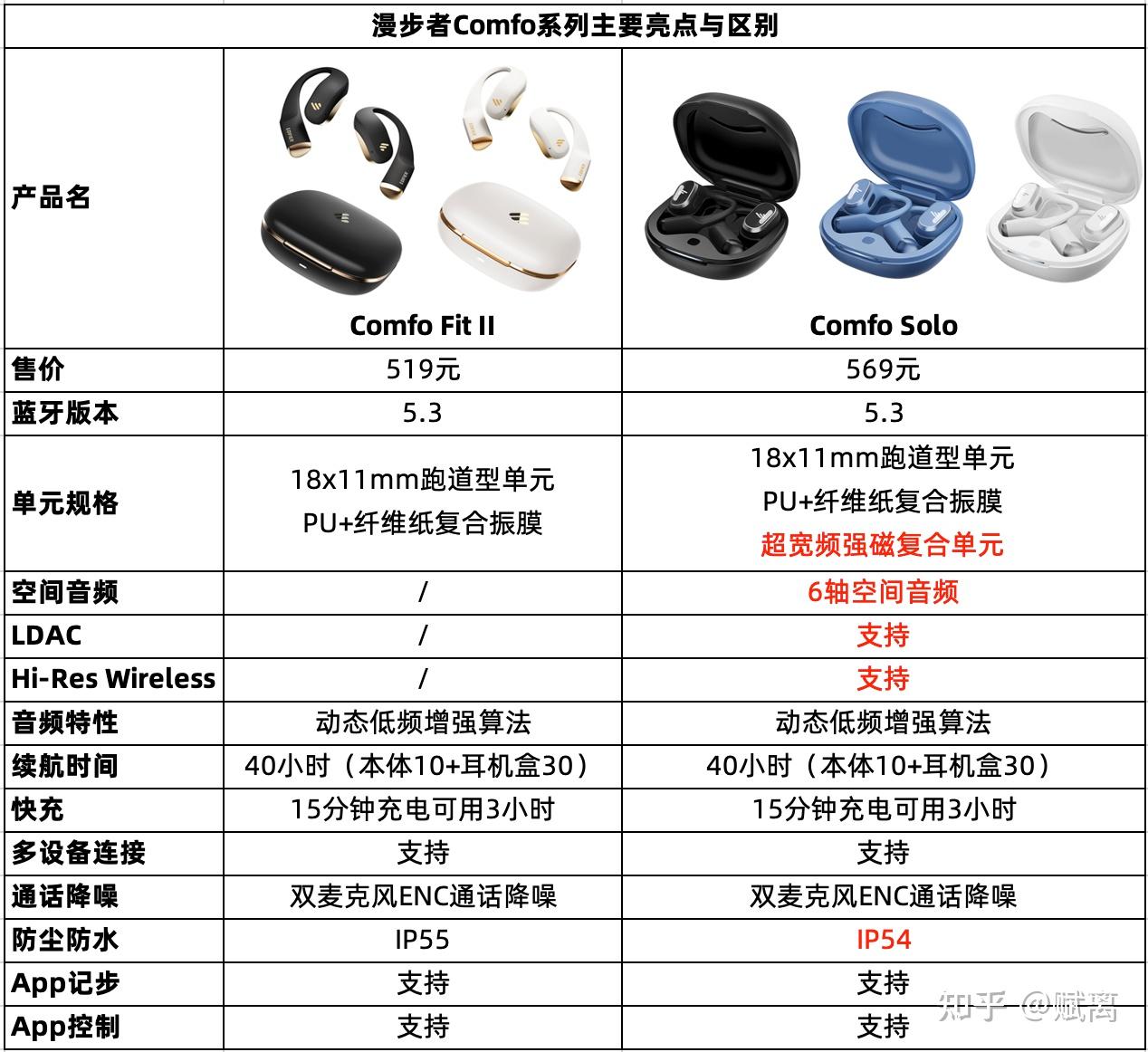 如何看待漫步者同时推出Comfo Fit Ⅱ和Solo两款五百元价位的开放式耳机？ - 知乎