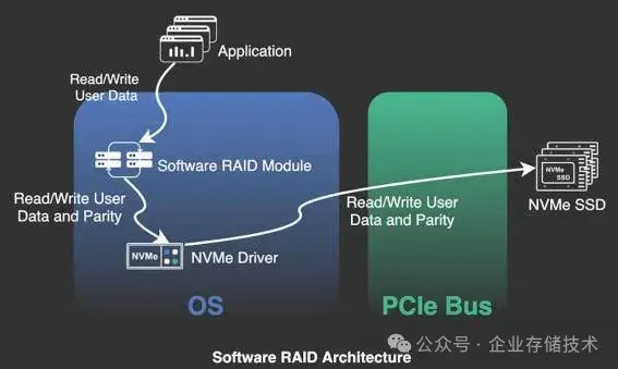 ODCC NVMe SSD RAID 性能测试技术报告 (附批注) - 知乎