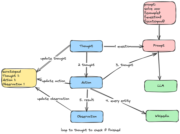 [LLM-Agents]万字长文深度解析Agent反思工作流框架Reflexion中篇：ReactAgent workflow - 知乎