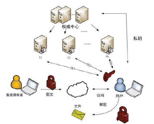 多权威的属性基加密（Multi-authority Attribute Based Encryption） - 知乎