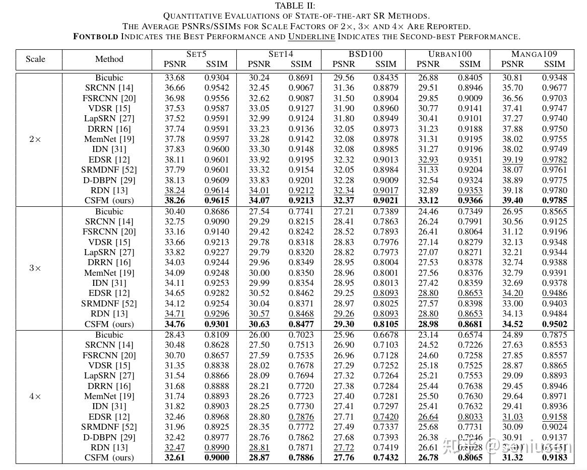 CSAR——Channel-wise and Spatial Feature Modulation - 知乎