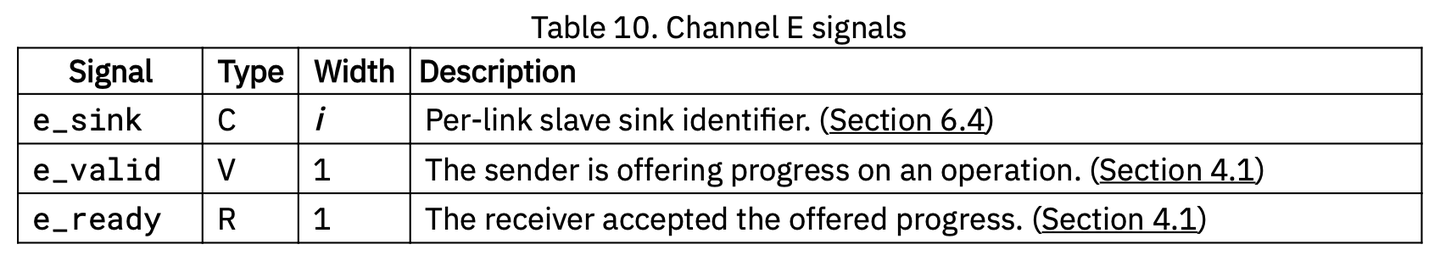 SiFive TileLink 总线协议（一、二、三） - 知乎