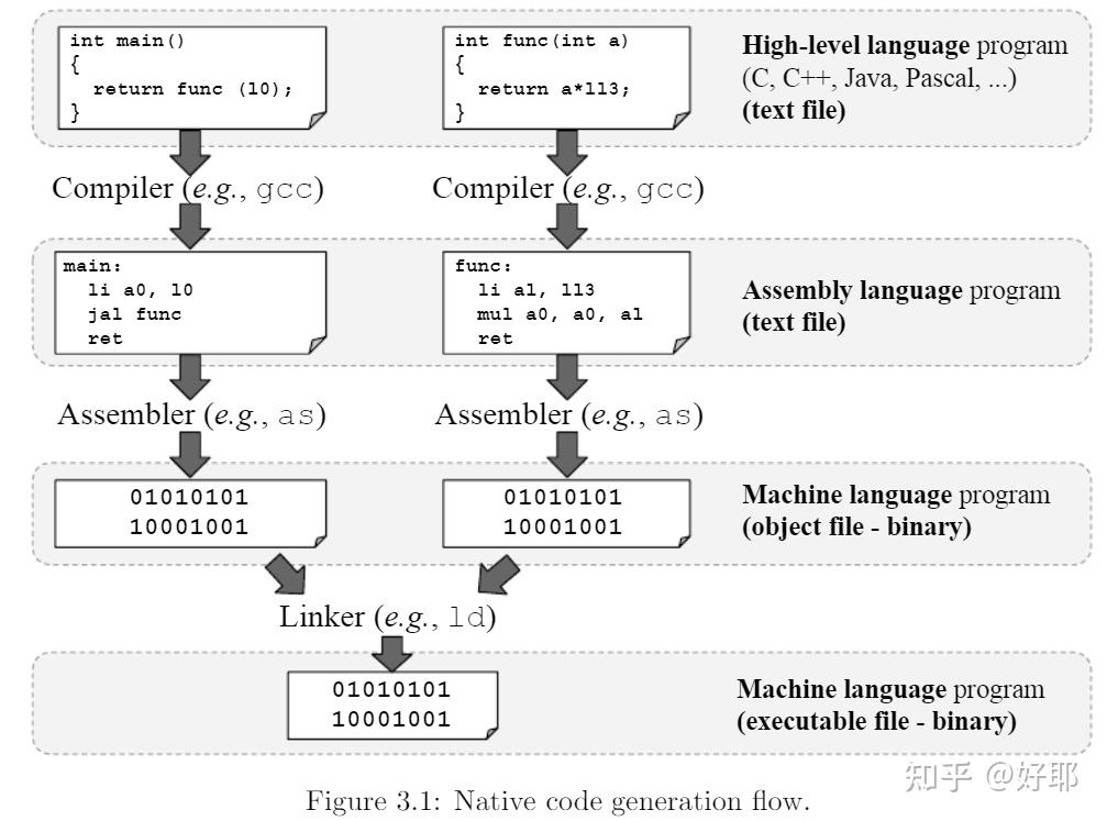 An Introduction to Assembly Programming with RISC-V - 知乎