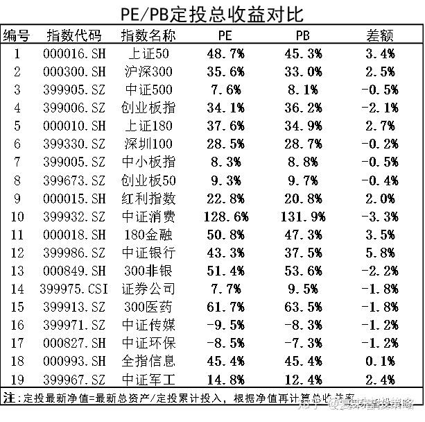 PE or PB？该用哪个来给指数估值 - 知乎