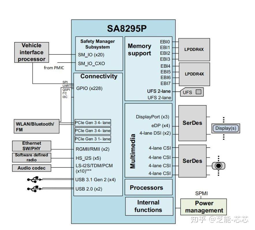 高通® Snapdragon™ SA8295P芯片：主流座舱芯片分析 - 知乎