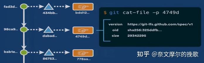 Gerrit | Git LFS 原理与 Gerrit LFS - 知乎