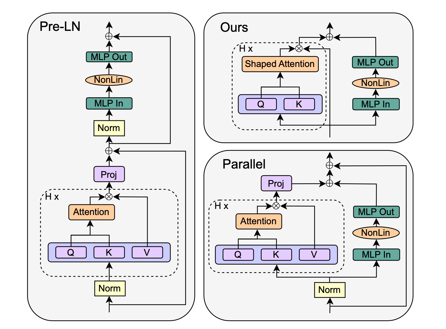 【论文详解】简化版Transformer：Simplifying Transformer Blocks - 知乎