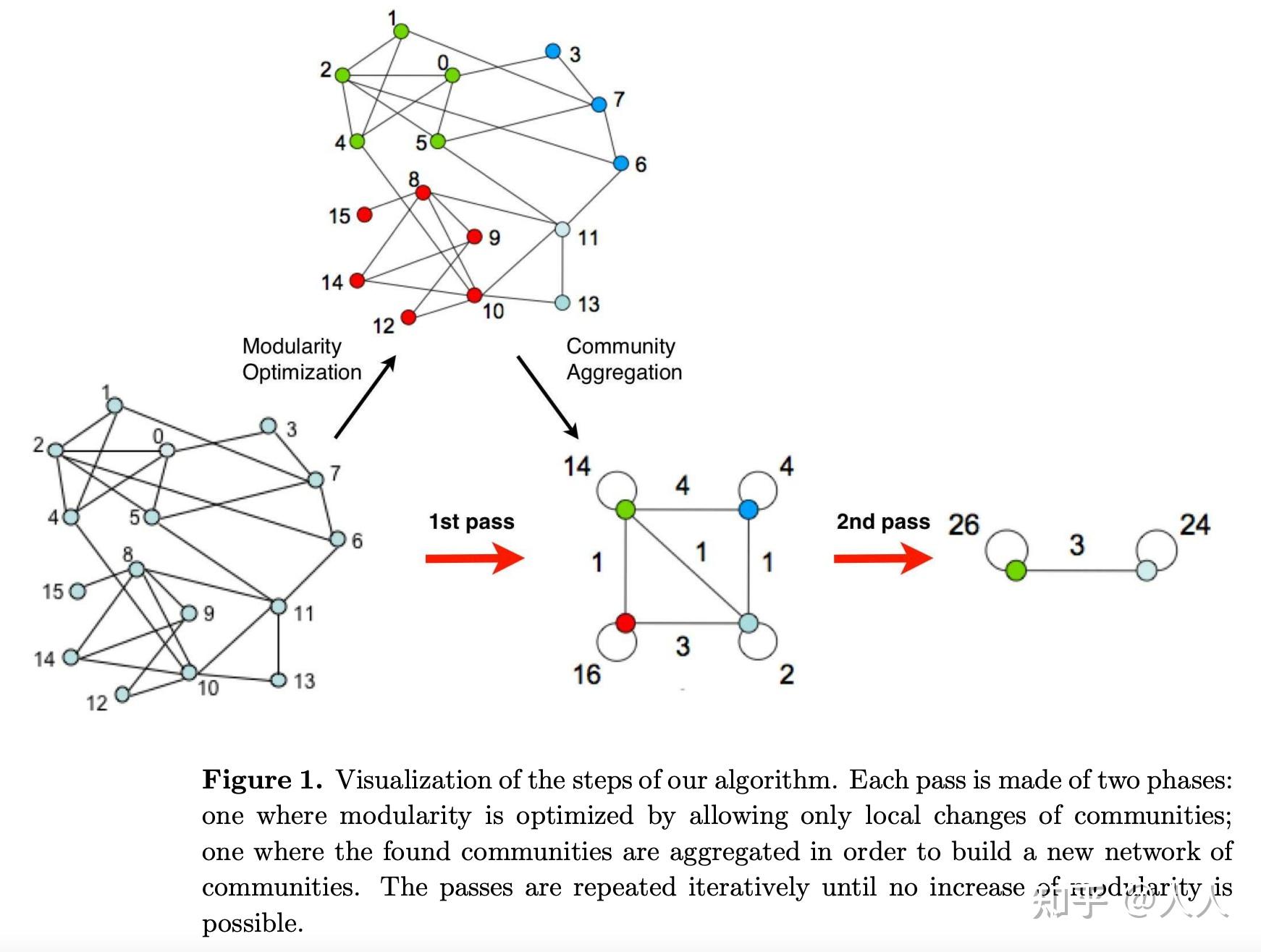 社区发现(Community detection)的经典方法有哪些？该领域最新的研究进展如何？ - 知乎