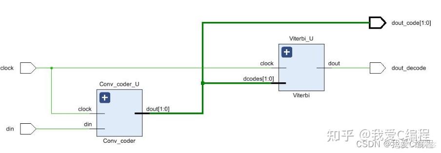M基于fpga的viterbi译码verilog实现包含testbench和matlab配套验证仿真程序 知乎