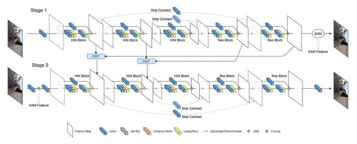 CVPR 2021 | HINet：MPRNet的有效改进！半实力归一化（IN）用于图像恢复！ - 知乎