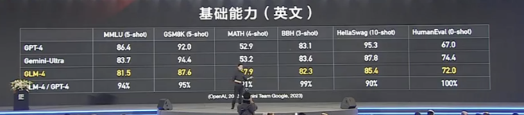如何看待智谱AI发布GLM4？国产大模型与GPT-4更加接近了吗？ - 知乎